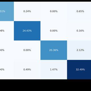CMU Face Orientation Confusion Matrix Download Scientific Diagram