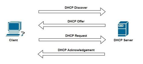 Demystifying The Dhcp Four Way Handshake How Your Devices Connect To