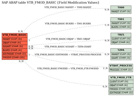 Sap Abap Table Vtbfmodbasic Field Modification Values Sap Tables Sap Abap Table Vtbfmodbasic Field Modification Values Sap Tables