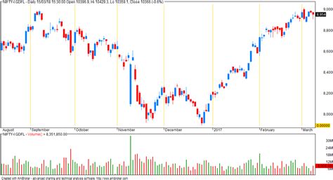 afl to plot vertical lines in amibroker