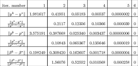 Table 5 1 From Optimal Control For An Elliptic System With Pointwise Nonlinear Control