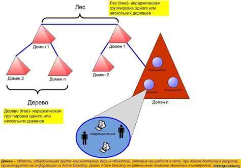 The Ultimate Guide To Understanding Active Directory Logical Diagrams