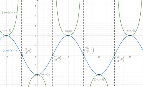 graph two periods of the given cosecant or secant function quizlet