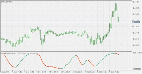 Free Download Of The Schaff Trend Cycle Cci Indicator By Mladen For