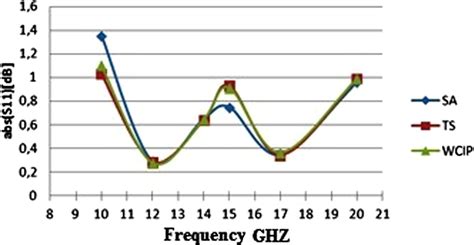 S11 Results Calculated By Classical Wcip And Metaheuristic Algorithms