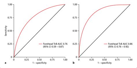 Receiver Operating Curves For Tcb Measured At The Forehead At The Download Scientific Diagram