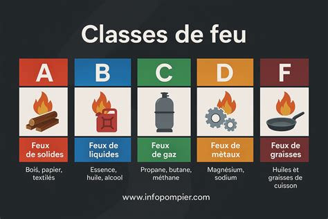 Classesdefeuinfographie Info Pompiers