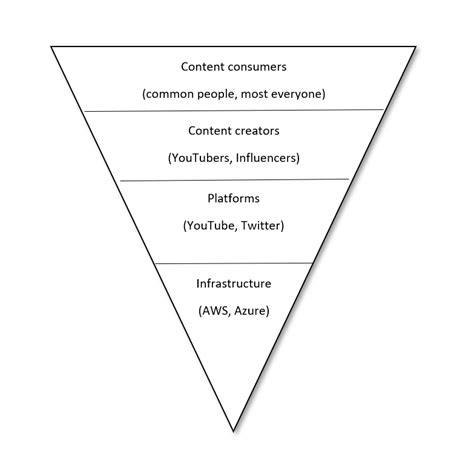 Hierarchy Of Content Abhishek Pandey