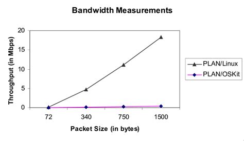 5 Comparison Of Forwarding Performance Of Plan Download Scientific