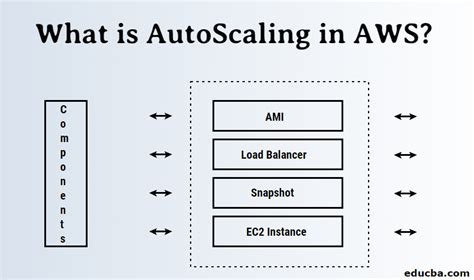 What Is Autoscaling In Aws How It Works Different Components