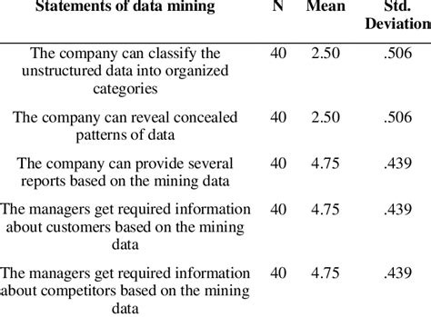 Descriptive Statistics Of Data Mining Download Scientific Diagram