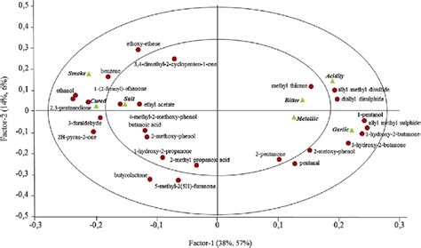 Plot Of Partial Least Square Regression Plsr Analysis Of The Volatile