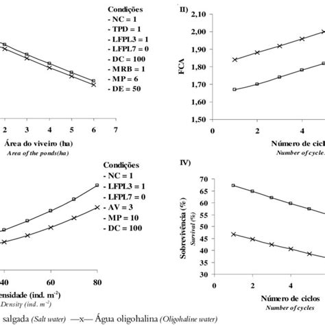 Relationship Between Productivity And Pond Area I Feed Conversion
