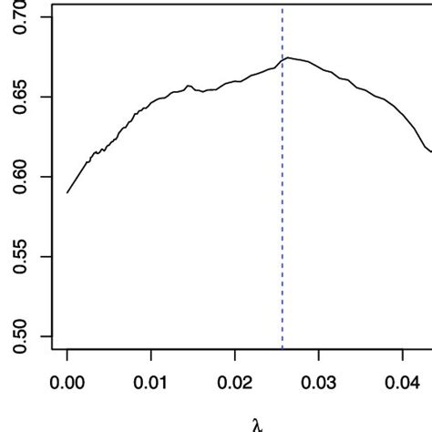 The Average 5 Year Integrated Auc Across The 10 Fold Cross Validation