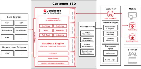 gaming customers choose couchbase to handle game virality and scale