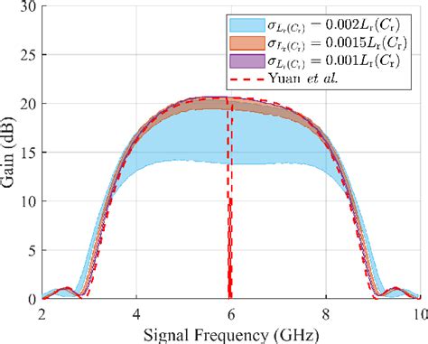 Figure 8 From Multiphysics Numerical Method For Modeling Josephson Traveling Wave Parametric