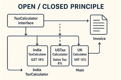Single Responsibility Principle Mastering Clean Code Understanding By Level Up Developers