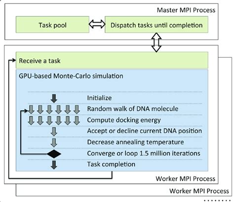 Design Of The Docking Algorithm At Cuda Kernel Level Download Scientific Diagram