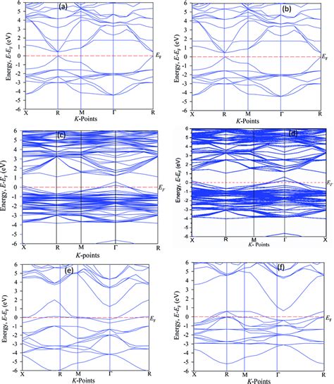 The Band Structure Diagram Of Cssni3 A Pure Unit Cell B Pure Download Scientific Diagram