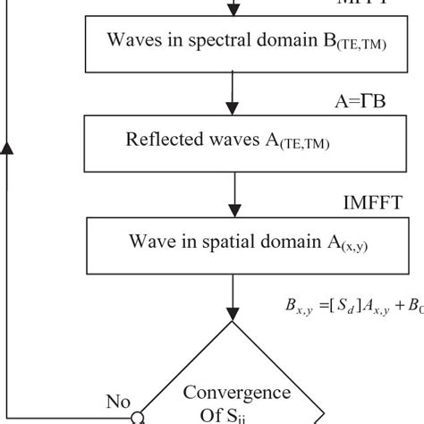 Schematic Description Of The Iterative Process Download Scientific Diagram