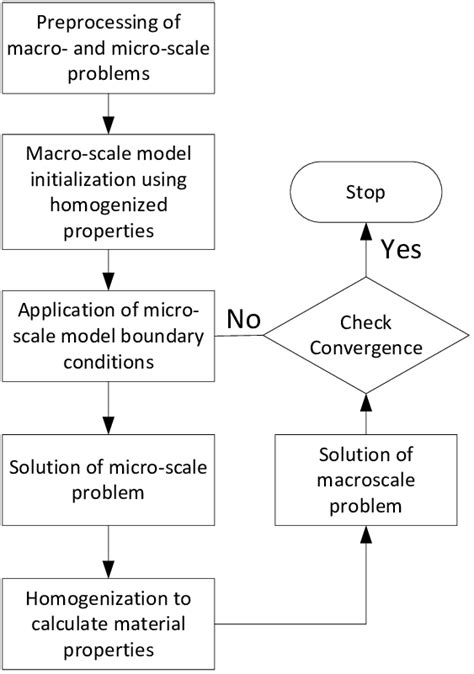 4 basic flowchart of homogenization based multiscale methods