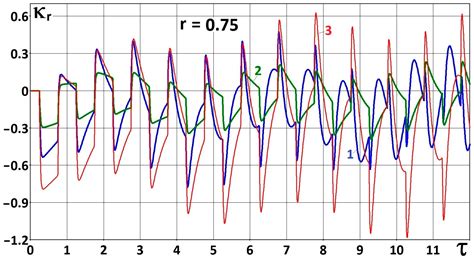 Mathematics Free Full Text Transient Wave Propagation In Functionally Graded Viscoelastic