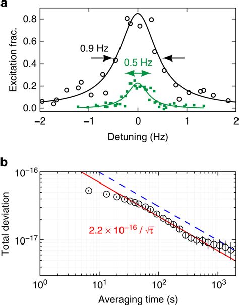 Single Clock Stability Measured With A Self Comparison A A Typical Download Scientific