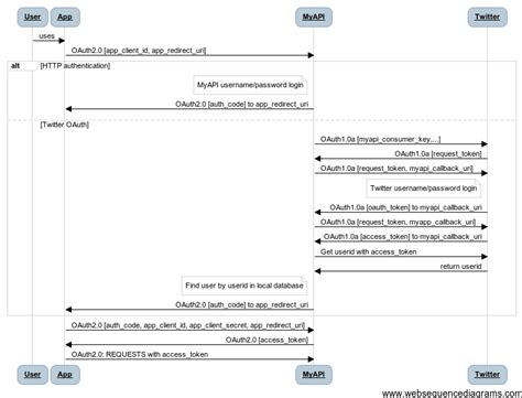 Securing Rest Api With Auth And Third Party Oauth Provider Stack