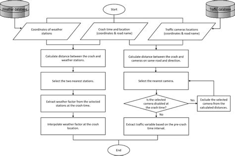 Flowchart Of Fusing Traffic And Weather Data With Crash Data