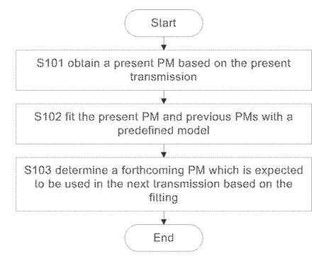 Method And Apparatus For Predicting Precoding Matrix In Mimo System