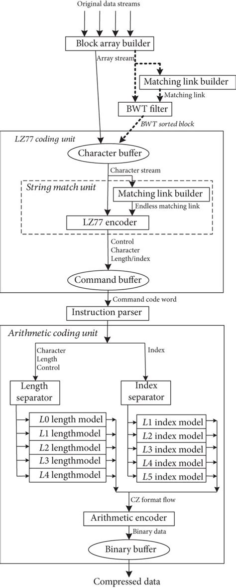 The Framework Of Cz Encoding Pipeline With Cz Array Download