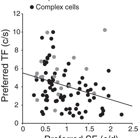 Correlation Between The Preferred Temporal Frequencies And Spatial Download Scientific Diagram