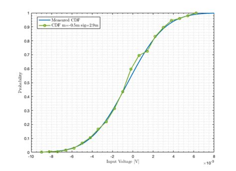 Re Noise Analysis On Dynamic Comparator