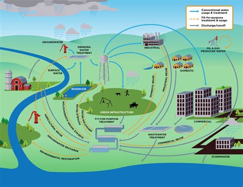 Basic Information About Water Reuse Water Reuse And Recycling Us Epa