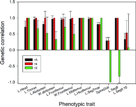 Bar Graph Of The Three Types Of Genetic Correlation For The 12 Measured