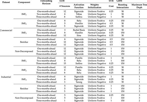 Hyperparameters Selected By Grid Search For Each Adopted Approach