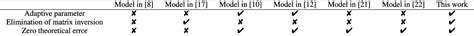 Table 1 From Accelerated Adaptive Gradient Neural Dynamics Models For