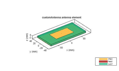 add dielectric substrate to metal shape matlab addsubstrate