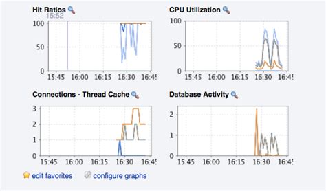 Chapter 2 Using And Configuring Mysql Enterprise Dashboard