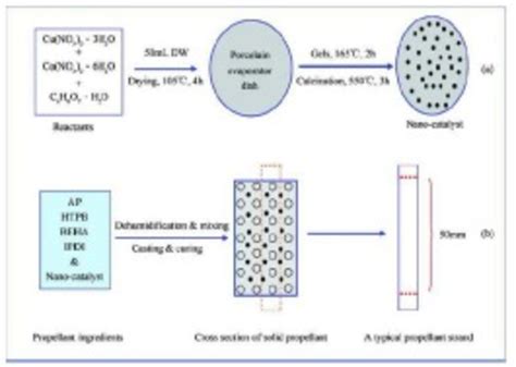 A Schematic Of A Synthesis Of Nano Catalyst And B Processing Of Download Scientific