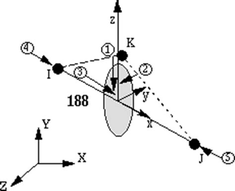 Finite Element Beam 188 With 2 Nodes And 6 Dofs Download Scientific Diagram