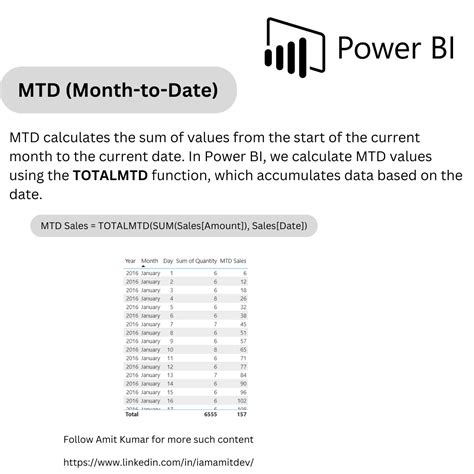 Amit Kumar On Linkedin Powerbi Mtd Dataanalytics