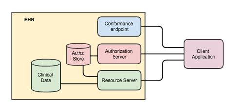 Implementing Smart On Fhir In An Ehr Hay On Fhir