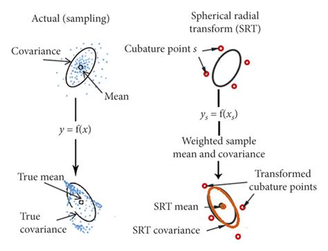 Illustration Of The Spherical Radical Transformation For Mean And