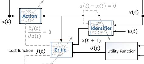 Structure Of The Adaptive Critic Design Download Scientific Diagram