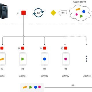 Federated Learning Diagram I Initialize Global Model And Send Them To Download Scientific