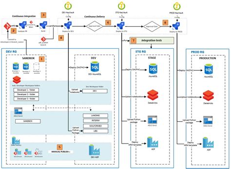 Wassim G On Linkedin Azure Databricks Dataops Cicd Dataanalytics Datascientist