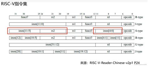 Risc V处理器设计入门指北 视频笔记 Csdn博客 Risc V处理器设计入门指北 视频笔记 Csdn博客