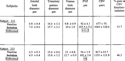 Parameters Of Microcirculation Over The Whole Period Of Experiment In