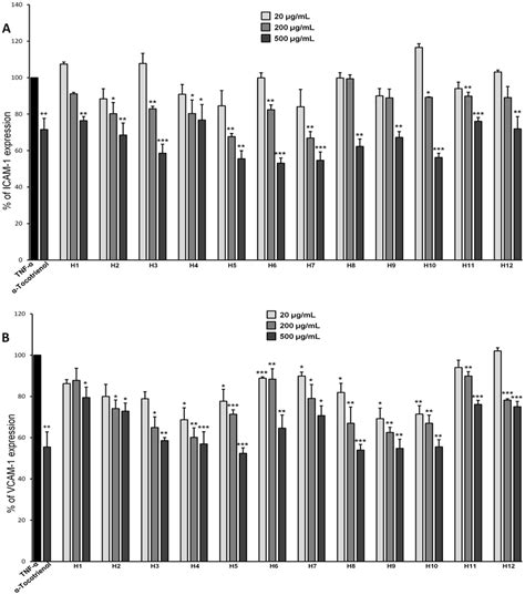 Greek Honey Extracts Inhibit Tnf α Induced Adhesion Molecule Download Scientific Diagram
